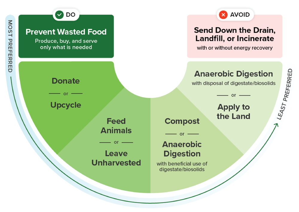 EPA Wasted Food Scale Whitepaper
